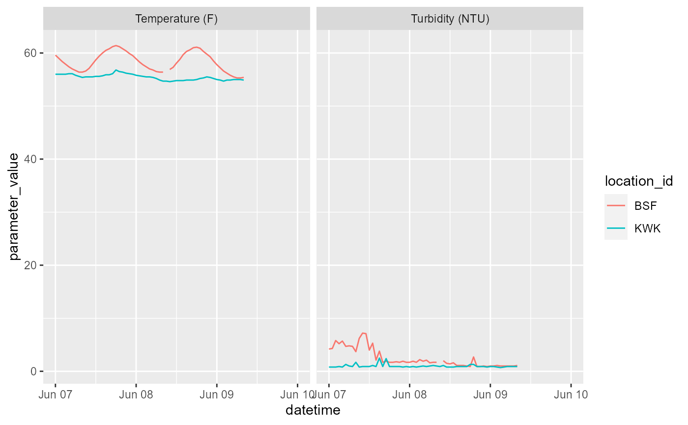 Advanced Queries with purrr • CDECRetrieve
